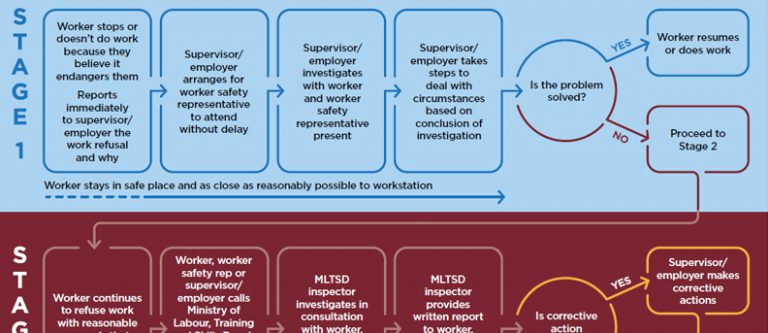 Work Refusal and Workplace Violence Toolkit - Workplace Violence